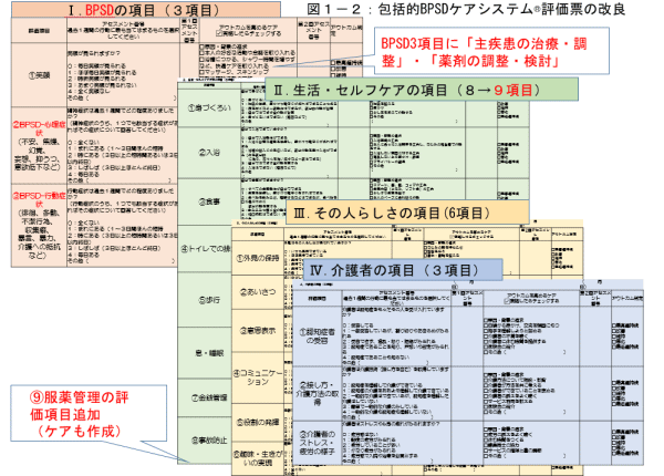 包括的 BPSD ケアシステム ® は商標登録ずみ（商標 2019-107047 ）出願者：内田陽子